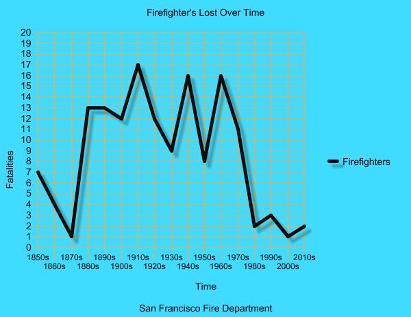 In its 160 Years, SFFD Has Lost 147 Firefighters - Mission Local