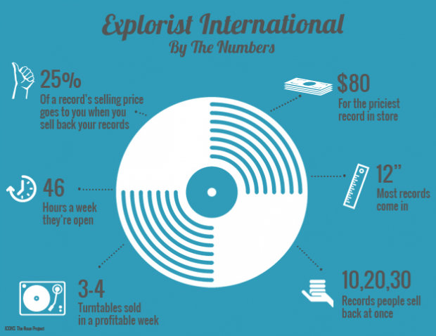 The Explorist Spins Back Vintage Vinyl - and Profits - Mission Local