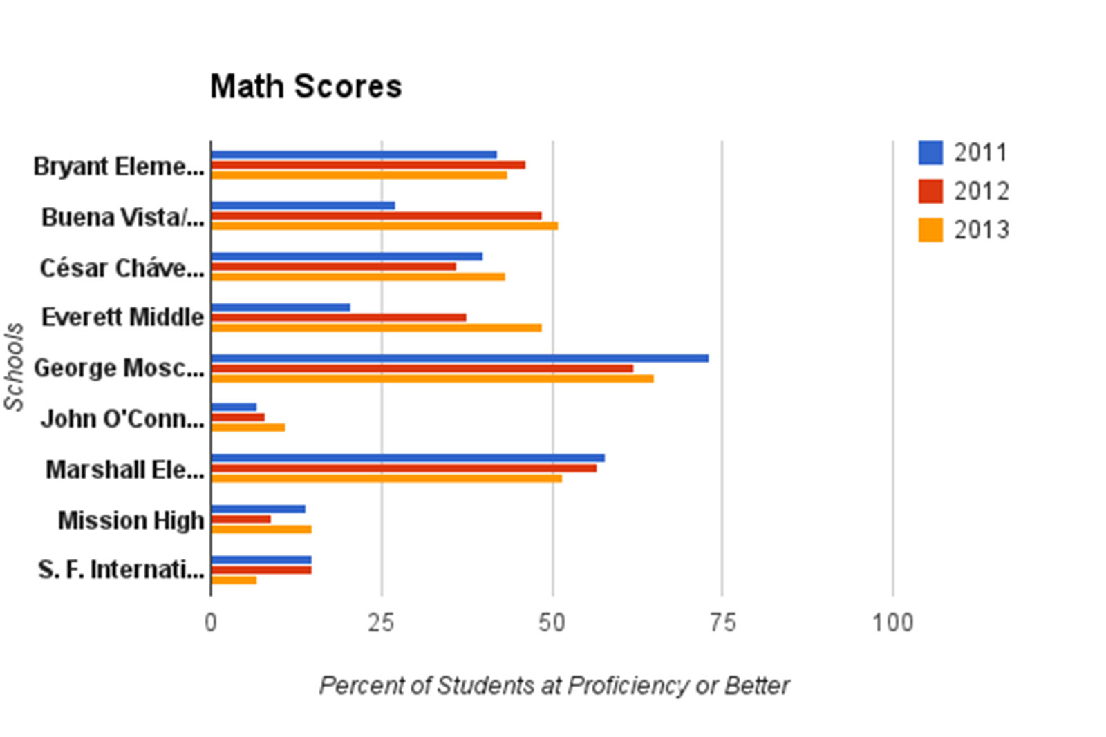 Elementary and Middle Schools: Scores Mixed - Mission Local