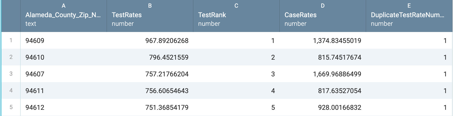 Alameda County zip codes with highest Covid-19 case rates struggle to ...